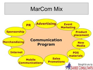 Marketing communications | PPT