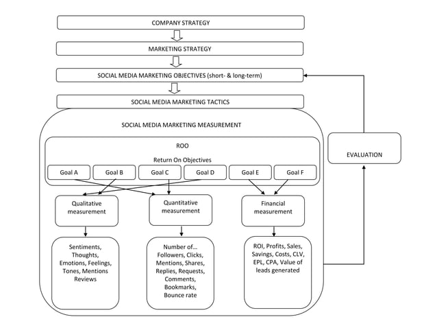Marketing communications measurement | PPT