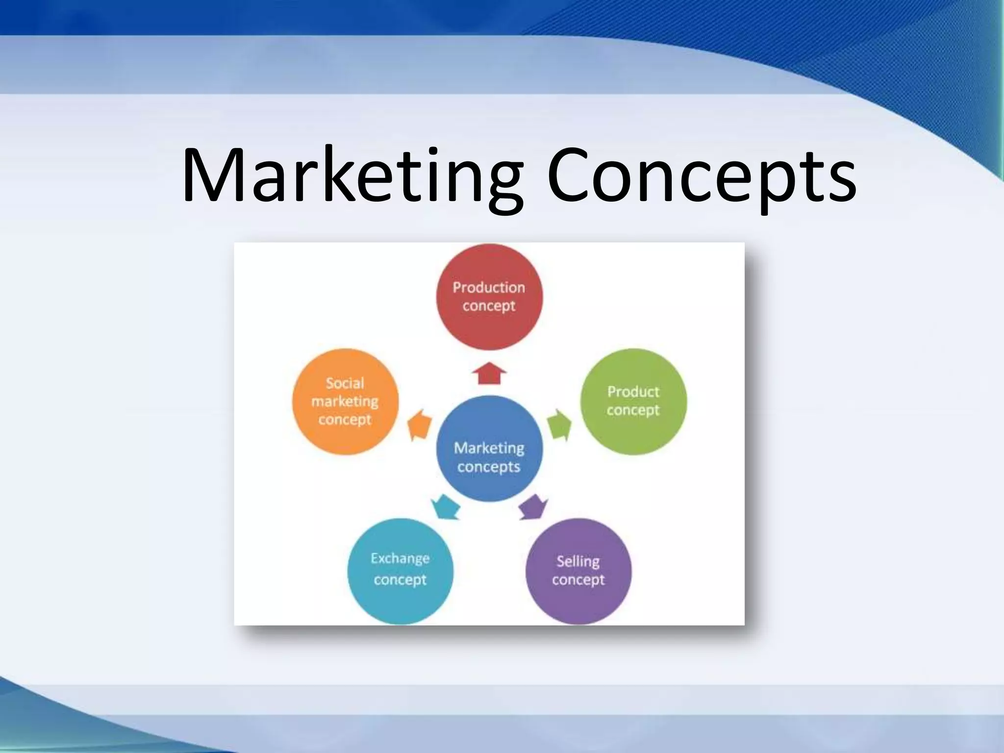 Marketing Concepts- Production, Social, Exchange, Selling, Product and ...