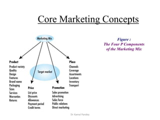 Basic Concepts of Marketing | PPT