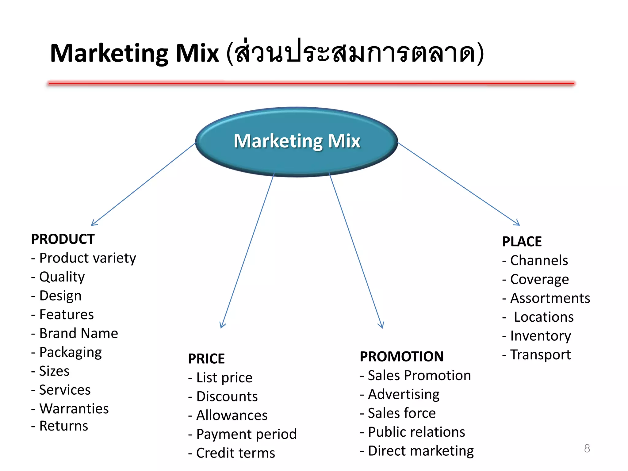 Marketing & consumer behavior overview | PPT