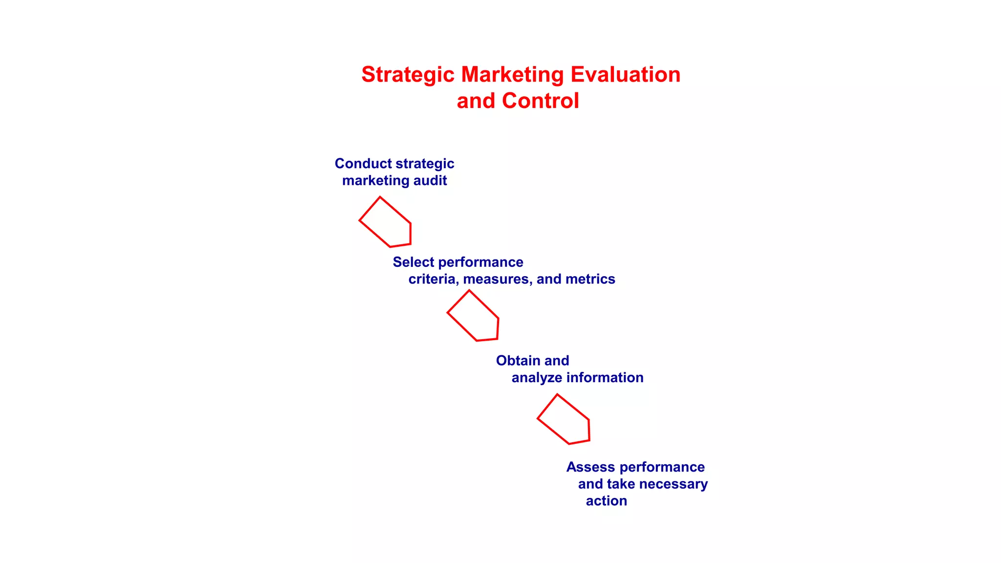Marketing control | PDF