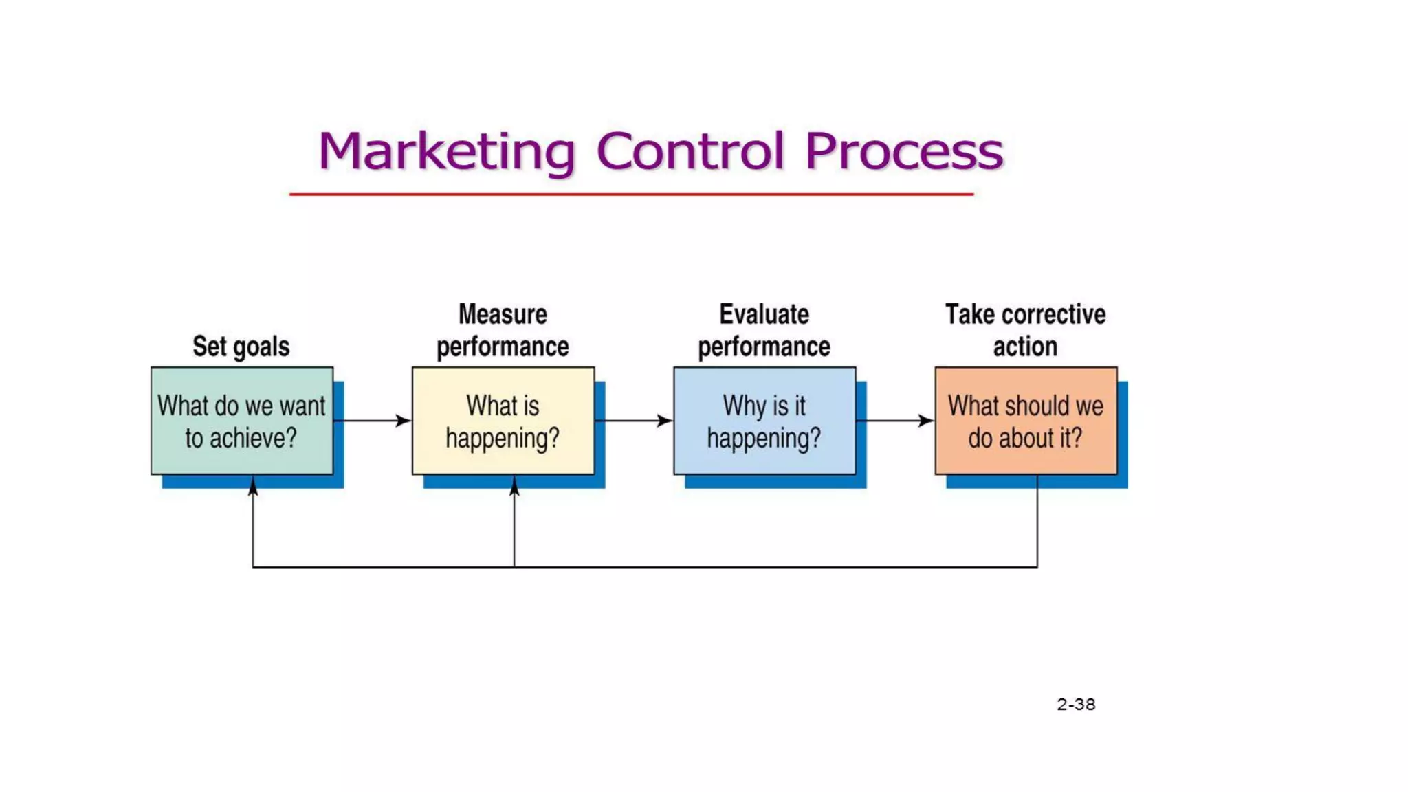 Marketing control | PDF