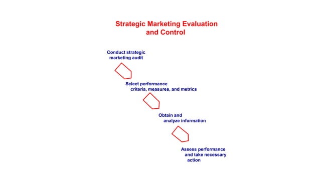 Marketing control | PDF | Marketing and Advertising | Business