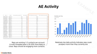B2B Sales Coverage Analysis | PDF