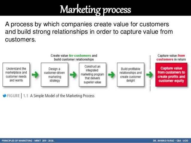 Marketing creating and capturing customer value