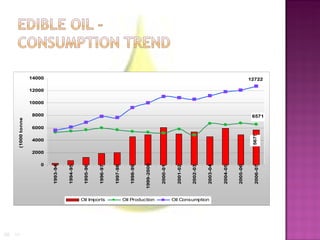 Marketing Edible Oil Industry | PPT