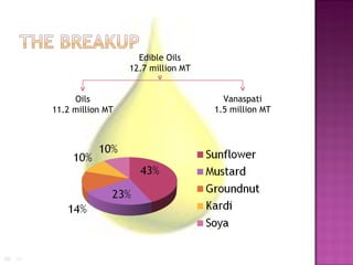 Marketing Edible Oil Industry | PPT