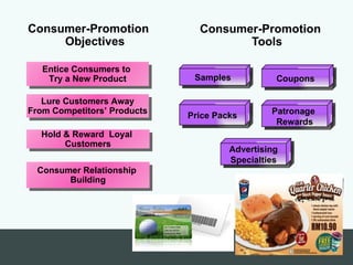 Sales Promotion | PPT | Advertising Industry | Industries