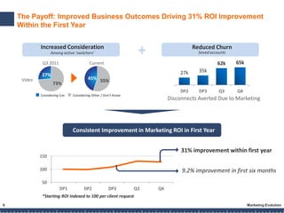 Marketing Evolution | Cox Communications Case Study | PPT