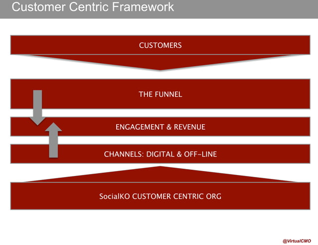 Marketing Funnel, Customer Journey & Persona Mapping by VirtualCMO Feb ...
