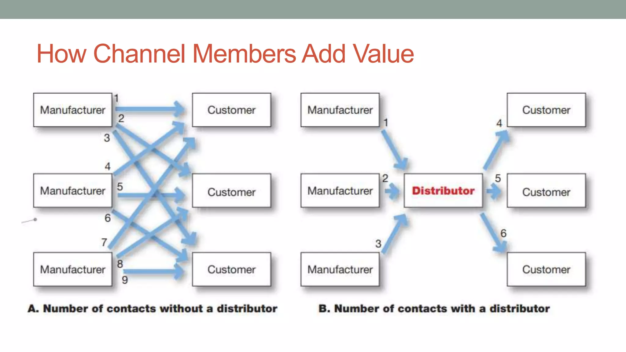 Marketing channels and delivering customer value | PPTX