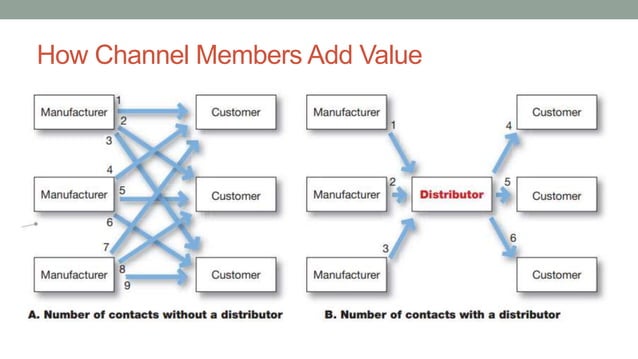 Marketing channels and delivering customer value | PPTX