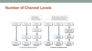 Marketing channels and delivering customer value | PPTX