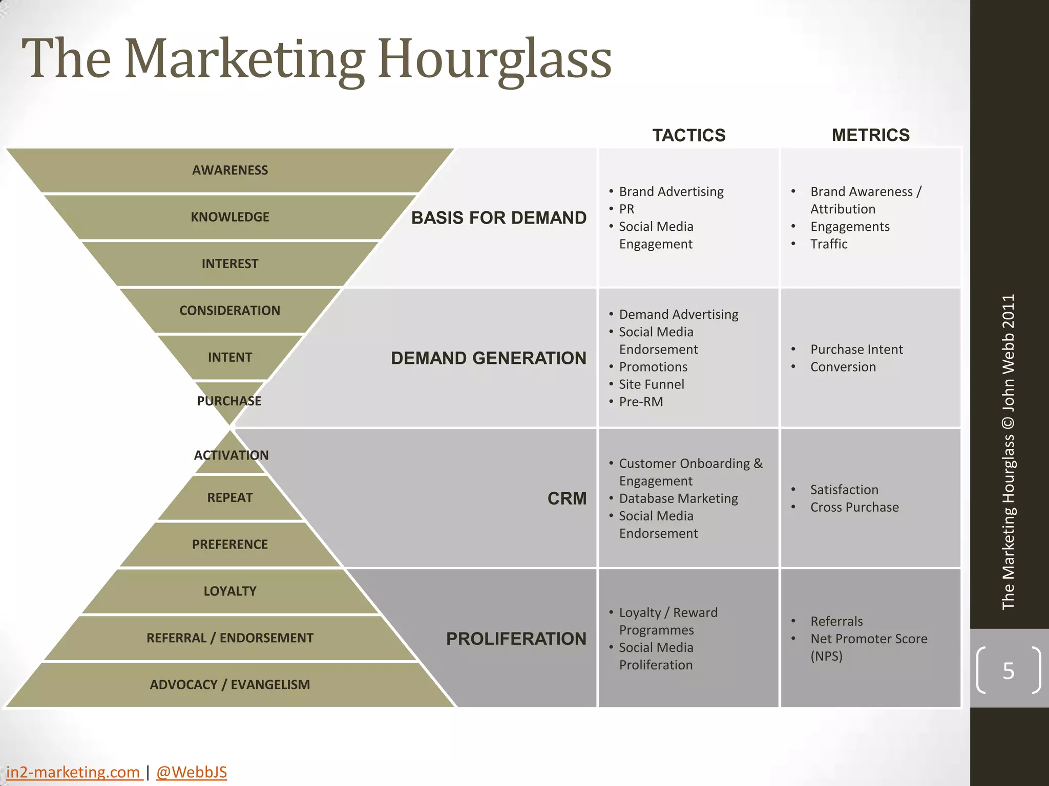 The Marketing hourglass | PPTX