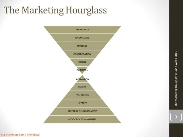 The Marketing hourglass | PPTX | Marketing and Advertising | Business