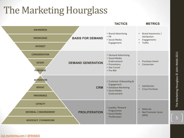 The Marketing hourglass | PPTX | Marketing and Advertising | Business