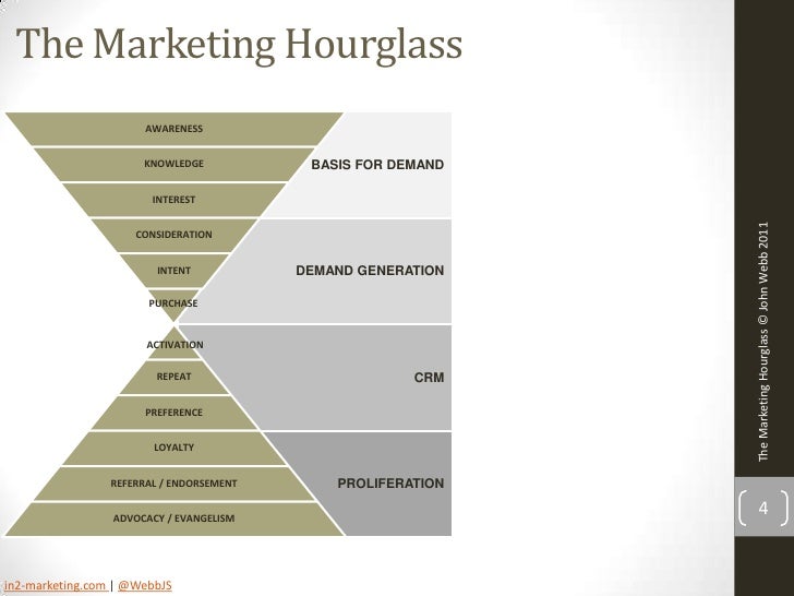 The Marketing hourglass The Marketing hourglass