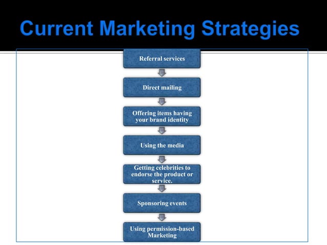 Marketing in Banking Sector | PPTX