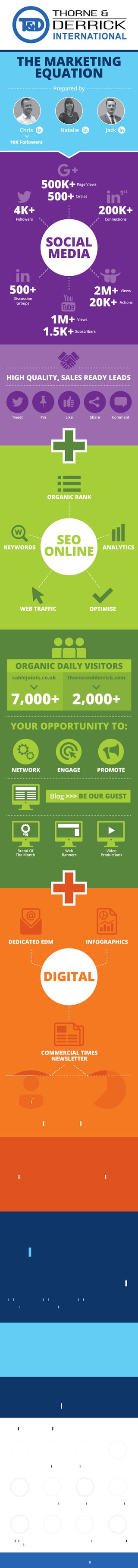 The Marketing Equation - Infographic