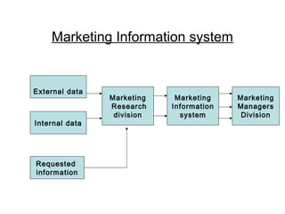 Marketing information system | PPT