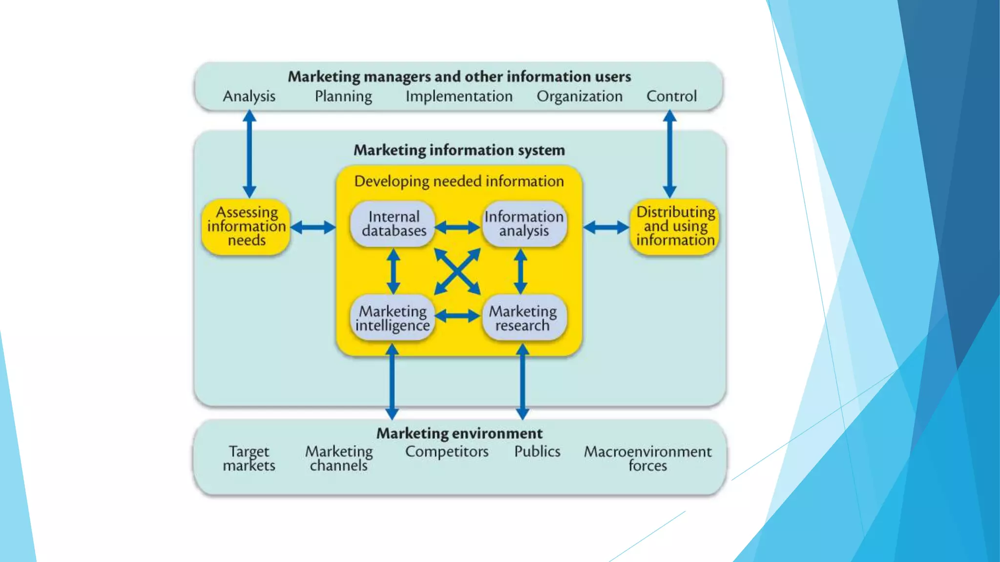 Marketing information system (MKIS) | PPTX