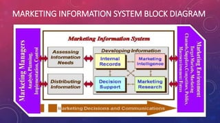 Marketing information system | PPT