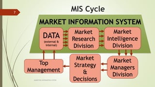 Marketing information system akash deep maurya | PPT
