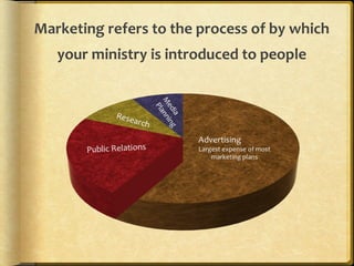 Marketing in Ministry | PPT