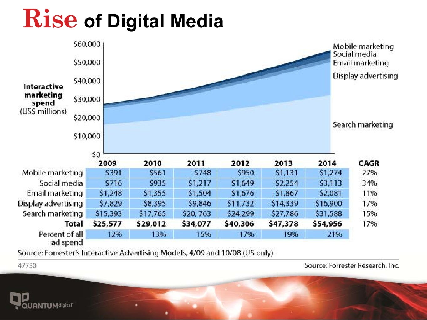 Rise of Digital Media