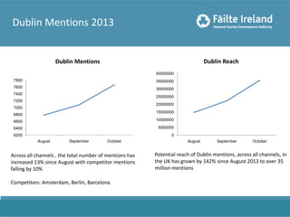 Failte Ireland - Digital Strategy By Orla Carroll (Head of Digital) | PPTX