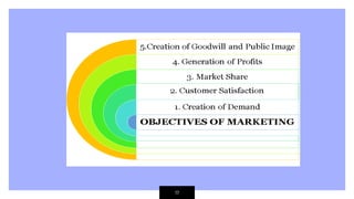 Marketing introduction | PPT