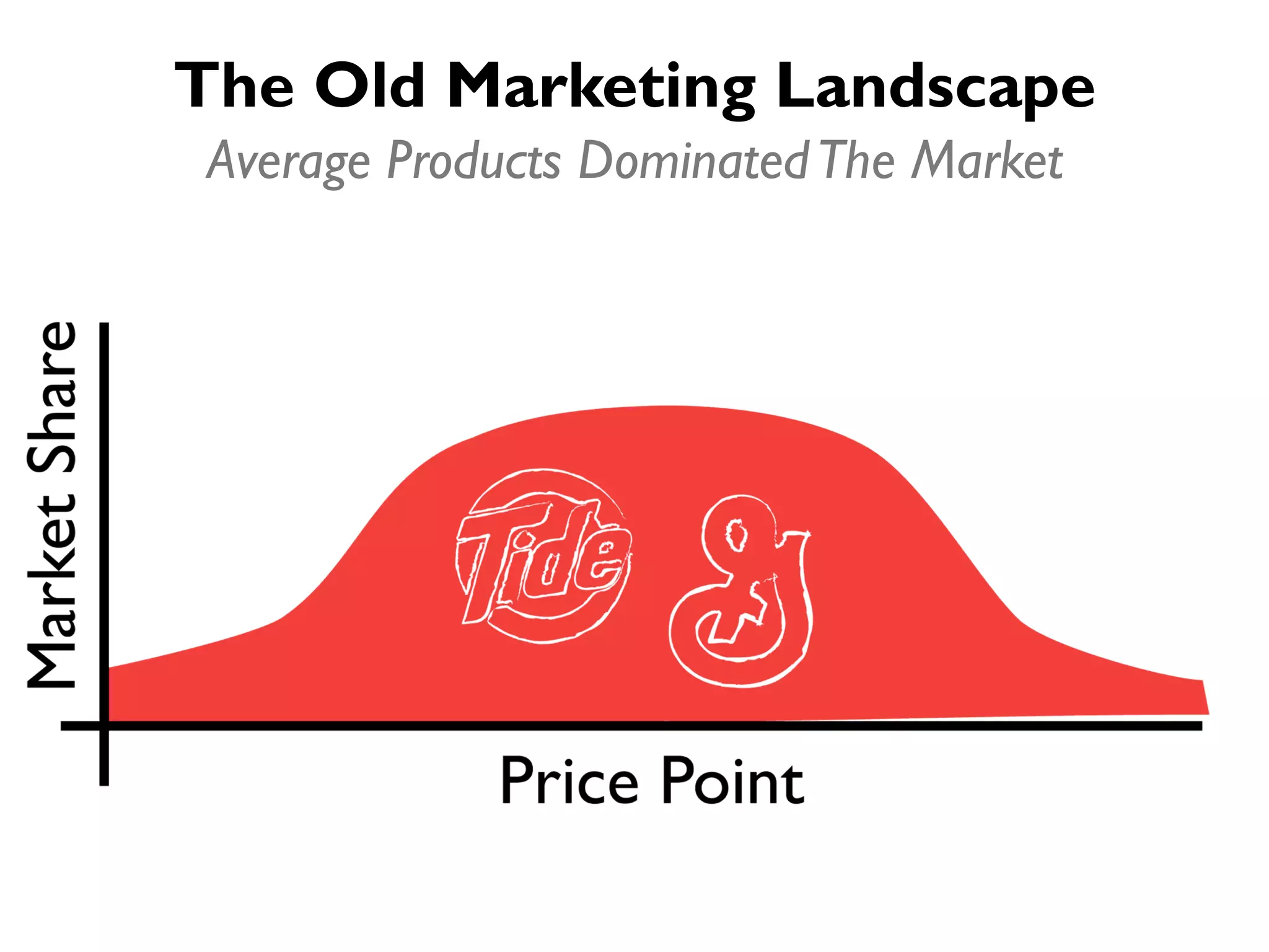 The Changing Marketing Landscape | PDF