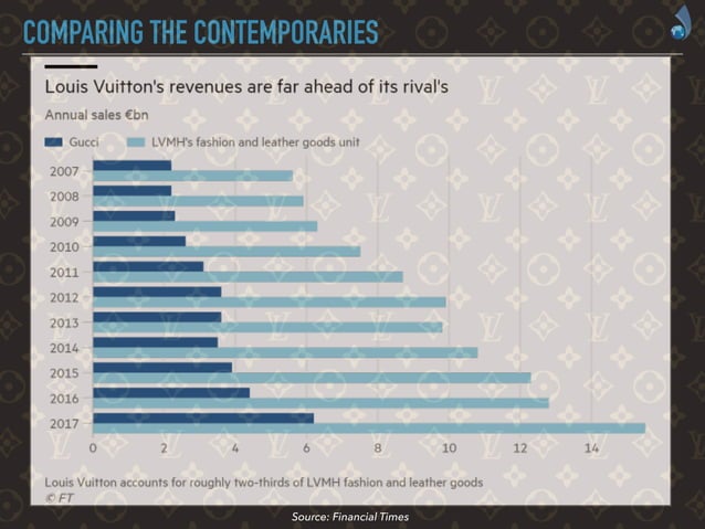 Marketing - Louis Vuitton case presentation | PDF | Business | Business ...