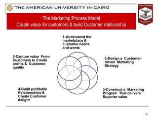 Marketing management Module 1 | PDF