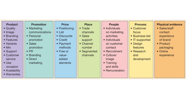 Marketing MIX, Distribution Channel and Media | PPT