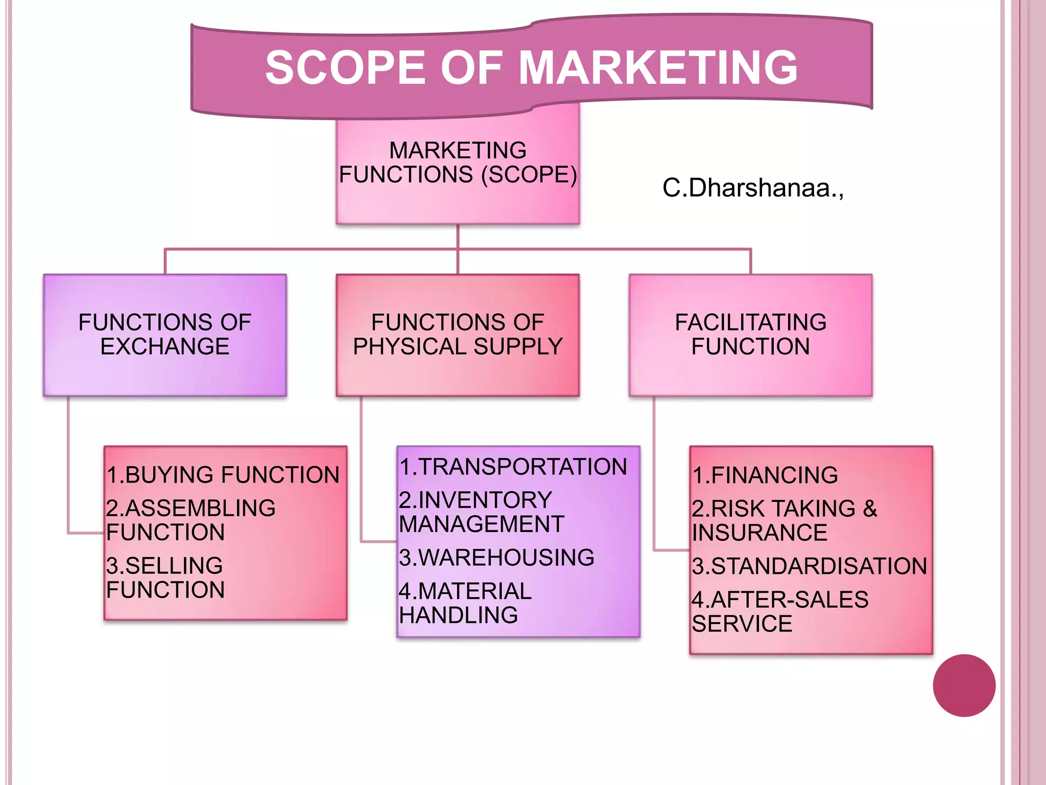 Marketing management basics notes | PPTX