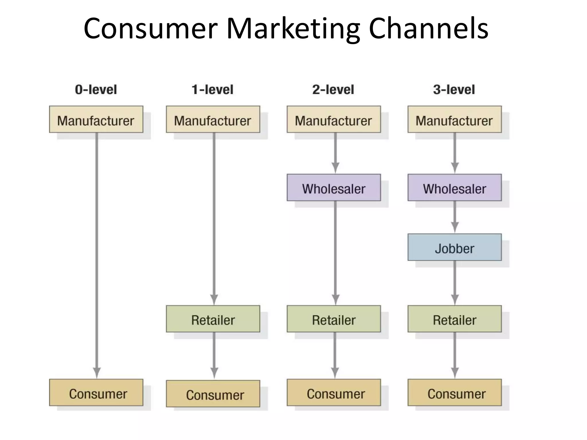 Marketing Channels- Marketing Management | PPTX