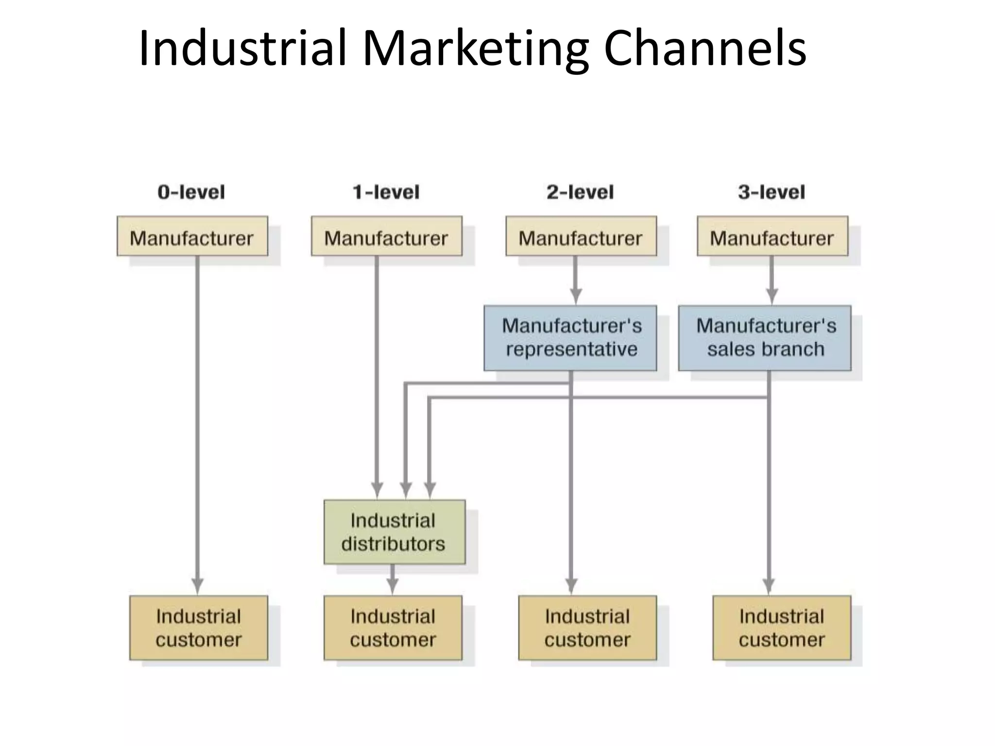 Marketing Channels- Marketing Management | PPTX