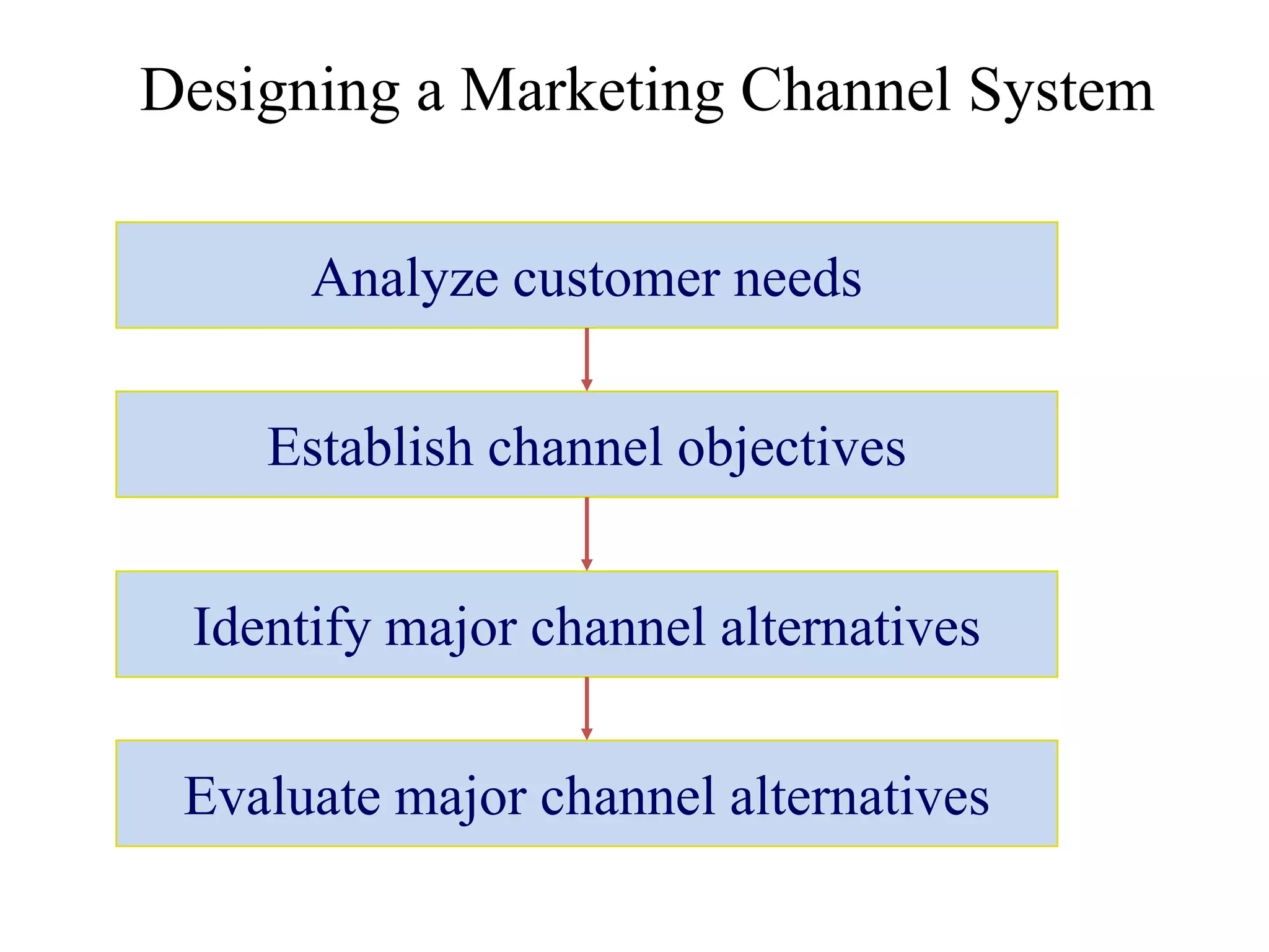 Marketing Channels- Marketing Management | PPTX