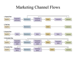 Marketing Channels- Marketing Management | PPTX