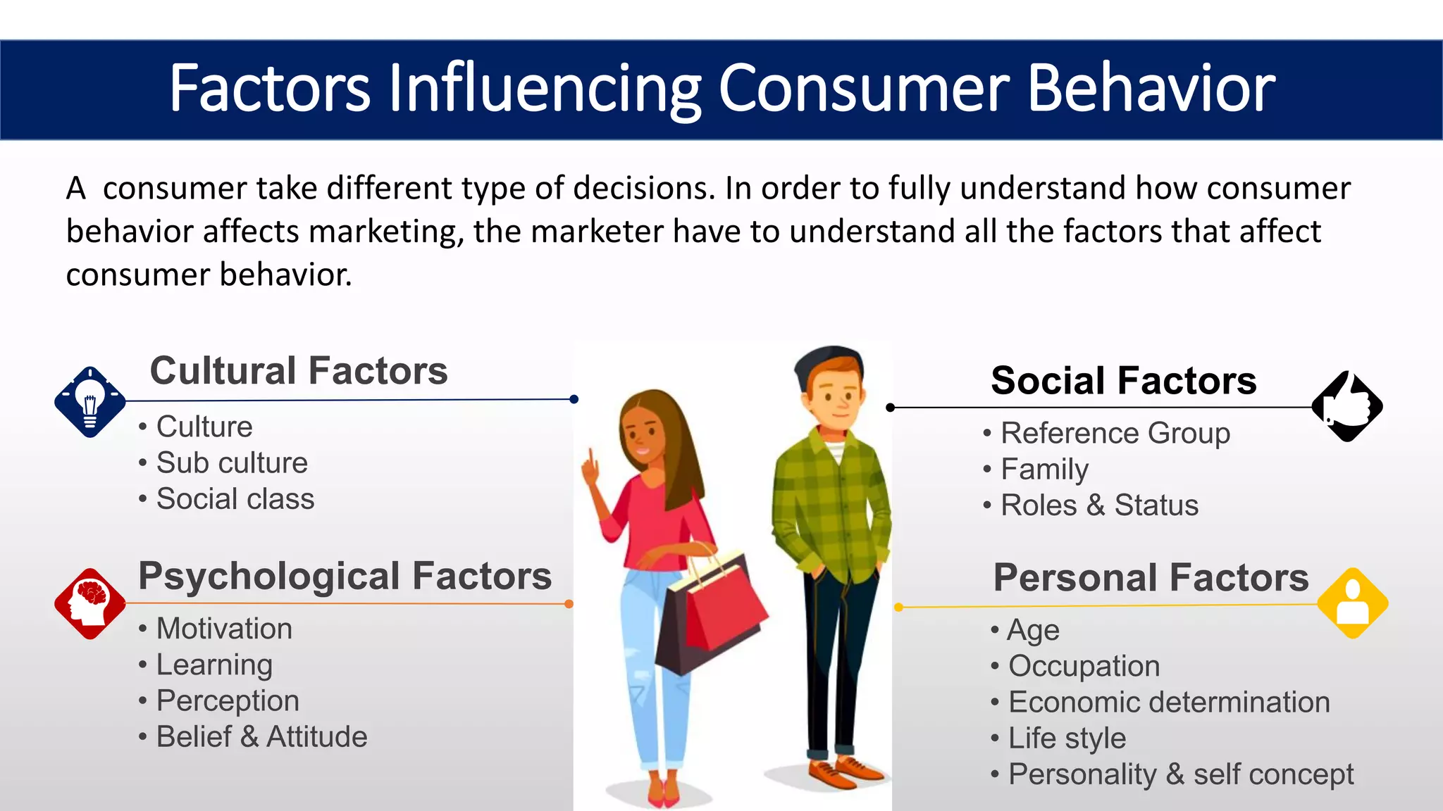 Consumer Behaviour | PDF