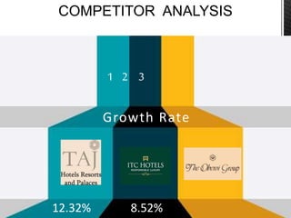 Marketing management of itc hotels | PPTX
