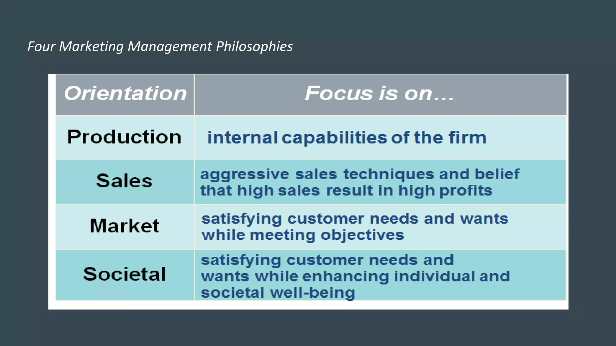 Marketing management orientation philosophies | PPTX