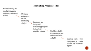 Marketing Management Marketing Strategic Unit04.pptx | Business ...