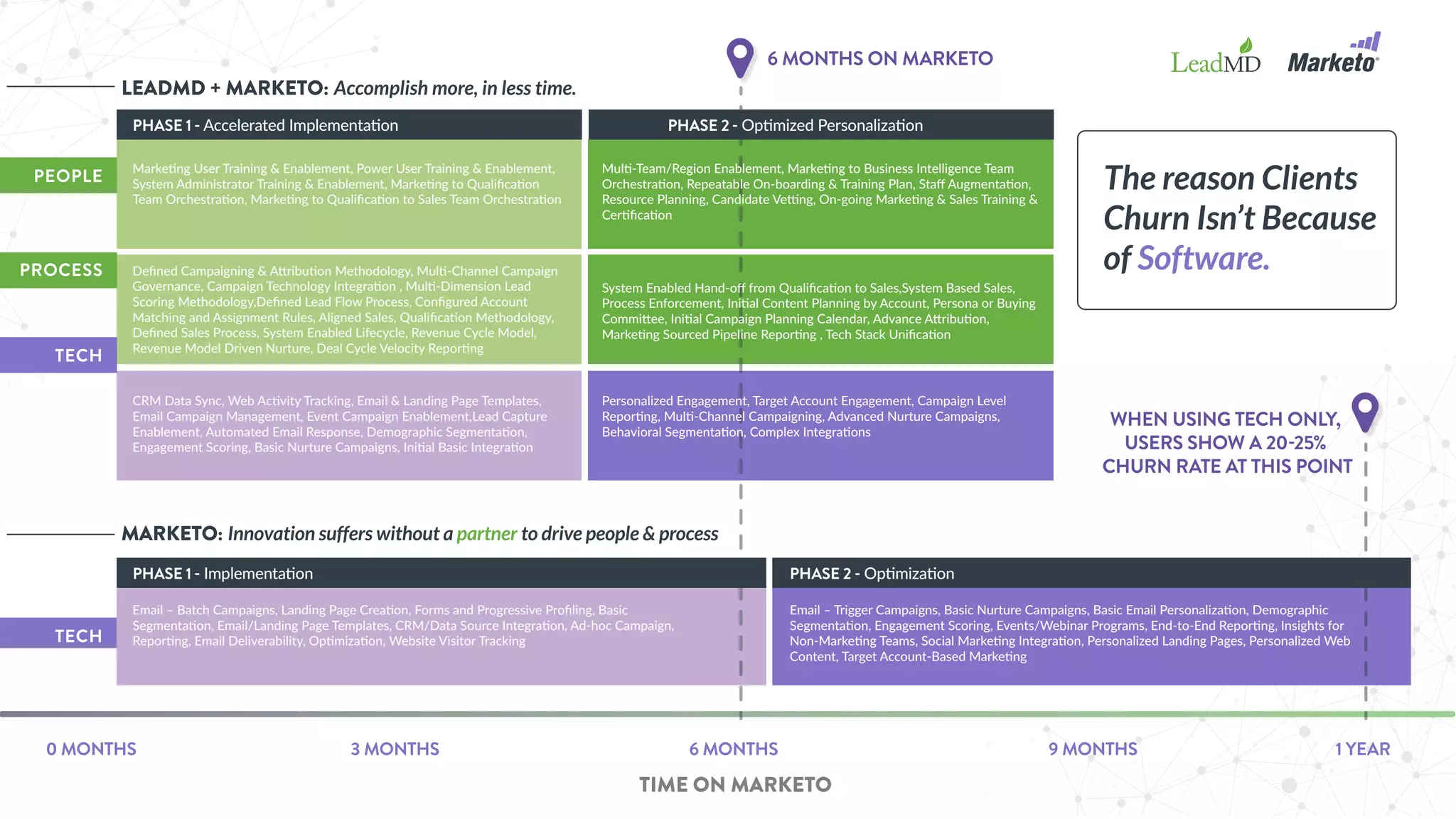 LeadMD & Marketo Marketing Maturity Curve | PDF | Business ...