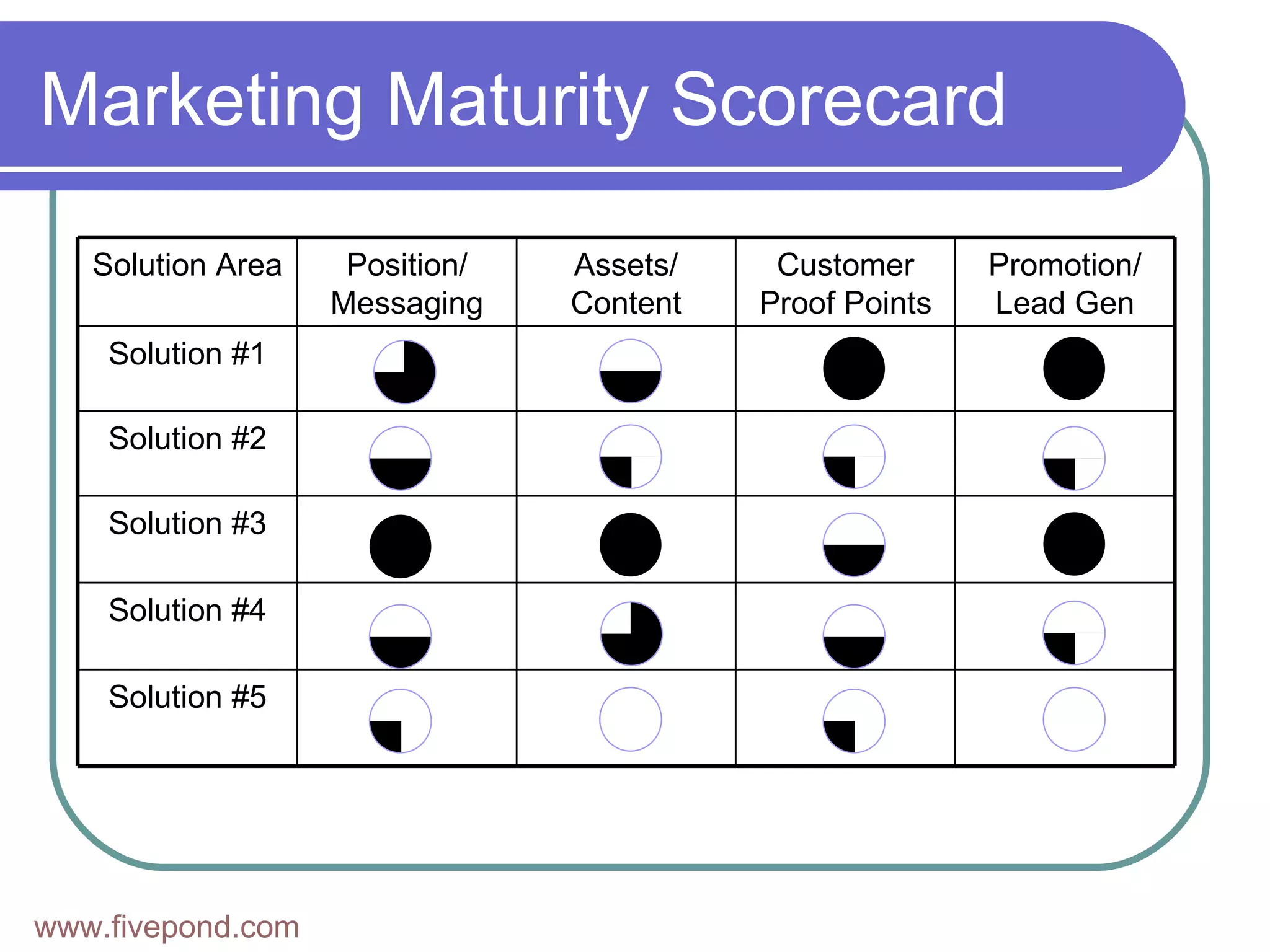 Marketing maturity scorecard | PPT | Marketing and Advertising | Business