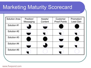 Marketing maturity scorecard | PPT