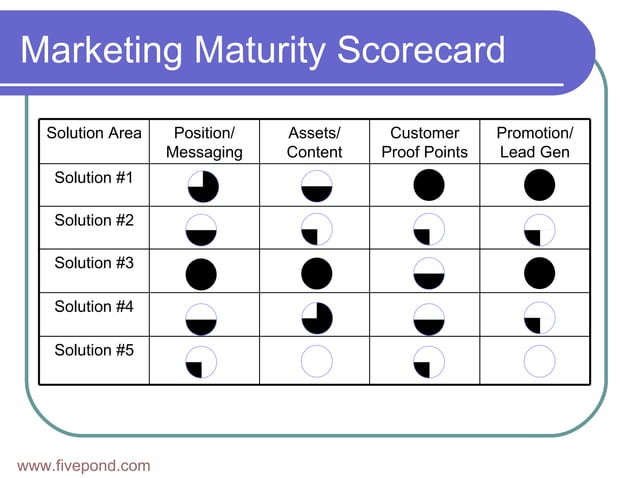 Marketing maturity scorecard | PPT