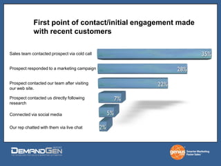 Marketing Misalignment | PPT